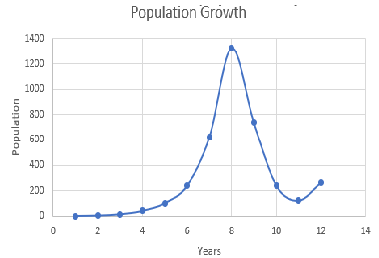 Analyzing Population Growth Curves & Identifying Carrying Capacity ...