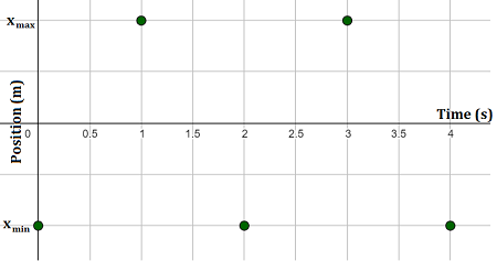 Identifying a Sketch of the Position & Velocity of a Simple Harmonic ...