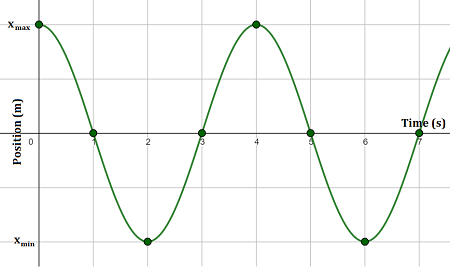 Identifying a Sketch of the Position & Velocity of a Simple Harmonic ...