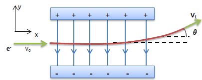 The figure shows an electron passing between two charged metal plates ...