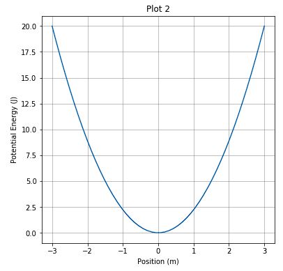 Identifying a Plot of the Potential Energy of a Spring-Mass System from ...