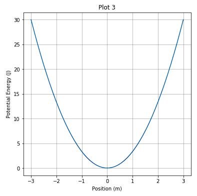 Identifying a Plot of the Potential Energy of a Spring-Mass System from ...