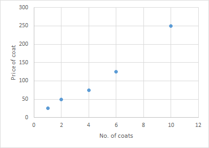 Filling in a Table and Plotting Points Given a Unit Rate Practice ...