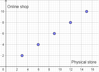 Plotting Pairs of Values in a Table of Equivalent Ratios on the ...
