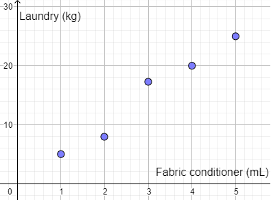 Plotting Pairs of Values in a Table of Equivalent Ratios on the ...