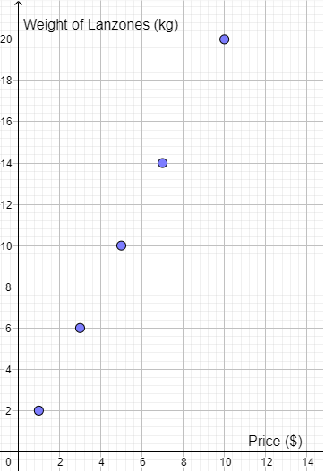Plotting Pairs of Values in a Table of Equivalent Ratios on the ...