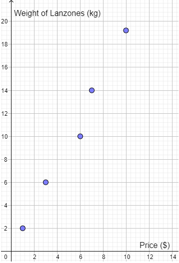 Plotting Pairs of Values in a Table of Equivalent Ratios on the ...