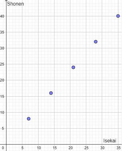 Plotting Pairs of Values in a Table of Equivalent Ratios on the ...