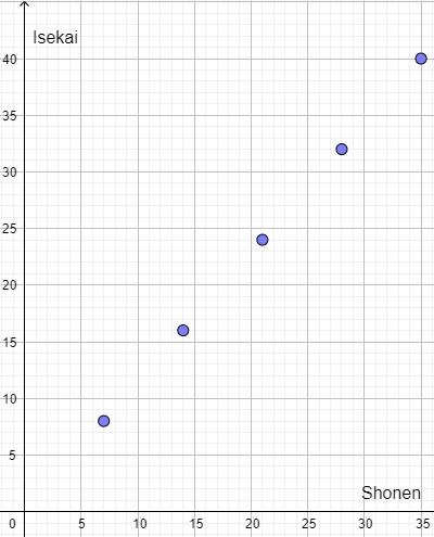 Plotting Pairs of Values in a Table of Equivalent Ratios on the ...