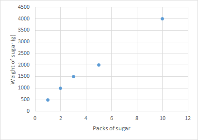 Filling in a Table and Plotting Points Given a Unit Rate Practice ...