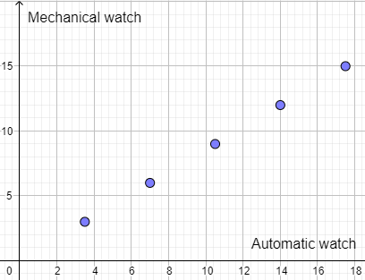 Plotting Pairs of Values in a Table of Equivalent Ratios on the ...