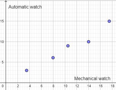 Plotting Pairs of Values in a Table of Equivalent Ratios on the ...