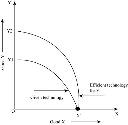 What will be the effect of change in technology on production ...