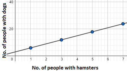 Identifying Advanced Proportional Relationships in Graphs Practice ...