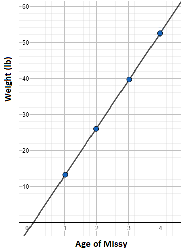 Identifying Advanced Proportional Relationships in Graphs Practice ...