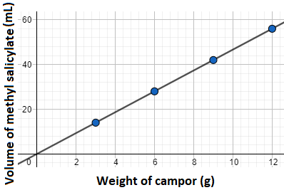 Identifying Advanced Proportional Relationships in Graphs Practice ...
