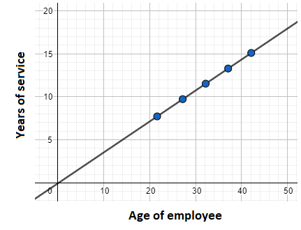 Identifying Advanced Proportional Relationships in Graphs Practice ...