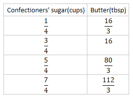 Identifying Proportional Relationships in Tables by Calculating Unit ...