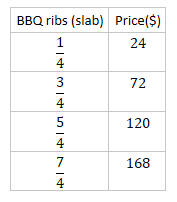 Identifying Proportional Relationships in Tables by Calculating Unit ...