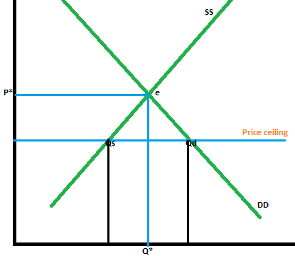 On Surplus Price Ceiling Effect