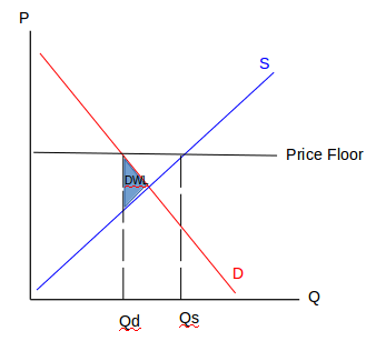 Min Wage Price Floor Graph