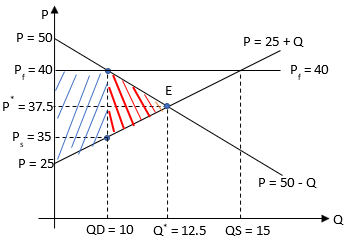 Graph With Deadweight Loss Price Floor