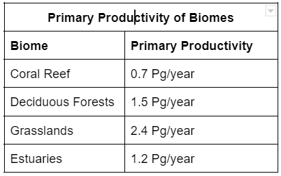 Praxis Biology: Content Knowledge 5235 Practice Test