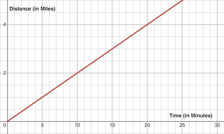 Graphing Proportional Relationships Practice | Math Practice Problems ...