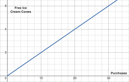 Graphing Proportional Relationships Practice | Math Practice Problems ...