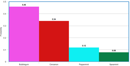Representing the Probability Distribution for a Discrete Random ...