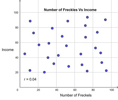 Interpreting the Correlation for a Linear Relationship Practice ...