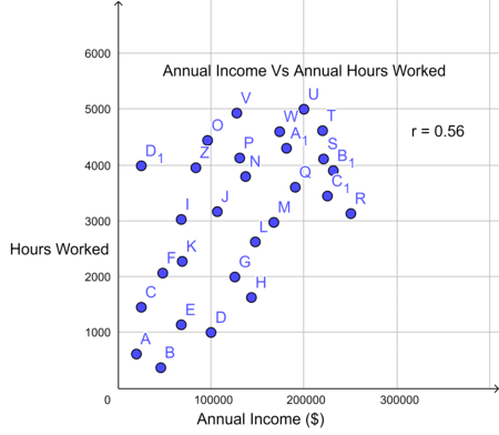 Interpreting the Correlation for a Linear Relationship Practice ...