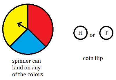 Draw a diagram to represent the event: A three color spinner (red ...