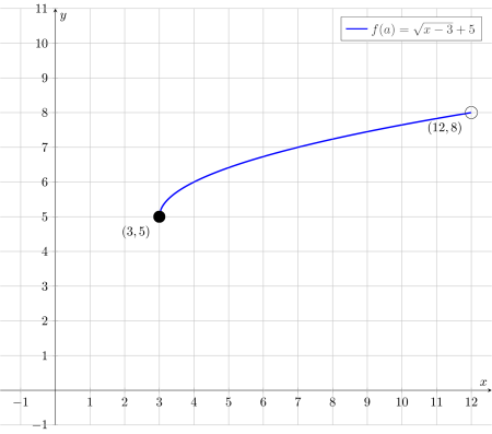 Finding Domain & Range from the Graph of a Continuous Function Practice ...
