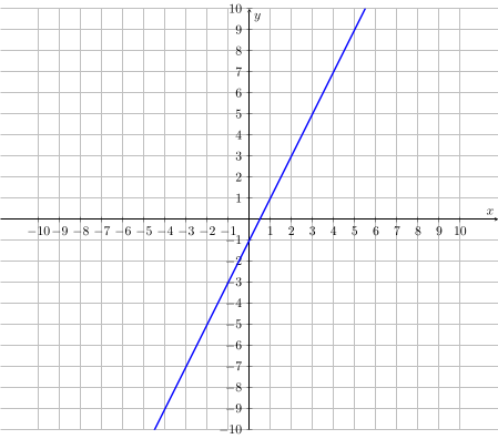Finding an Equation for a Linear Relationship Between Two Quantities ...
