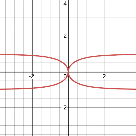 Finding Derivatives of Functions Written in Polar Coordinates Practice ...