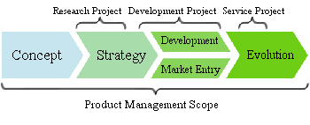 Product vs. Project Management | Study.com