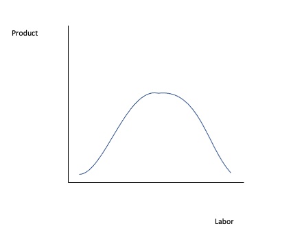 Product & Cost Curves | Definition, Graph & Uses - Lesson | Study.com