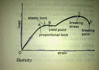 What is proportional limit in a stress-strain curve? | Study.com