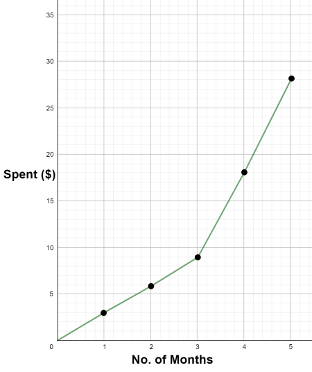 Identifying Advanced Proportional Relationships in Graphs Practice ...