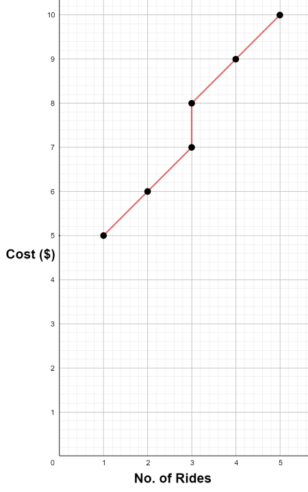 Identifying Advanced Proportional Relationships in Graphs Practice ...