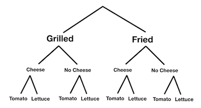 Using a Tree Diagram to Count Outcomes Practice | Statistics and ...