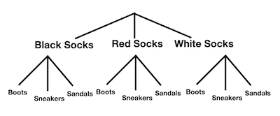 Using a Tree Diagram to Count Outcomes Practice | Statistics and ...