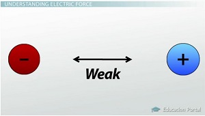 Electric Force Fields and the Significance of Arrow Direction & Spacing ...