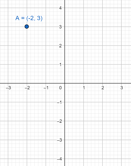Reflecting a Point Across Both Coordinate Axes | Algebra | Study.com