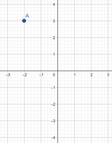 Reflecting a Point Across Both Coordinate Axes | Algebra | Study.com