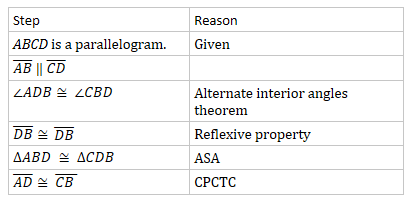Completing Proofs of Theorems Involving Sides of a Parallelogram ...