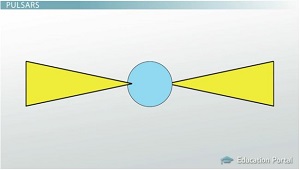 Life Cycle of Neutron Stars - Lesson | Study.com