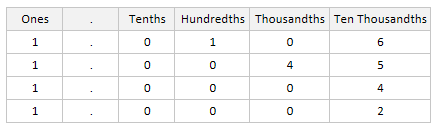 Using a Place Value Chart With Decimals Practice | Math Practice ...