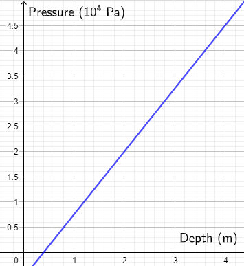 Calculating the Density of a Fluid from a Linear Pressure Versus Depth ...
